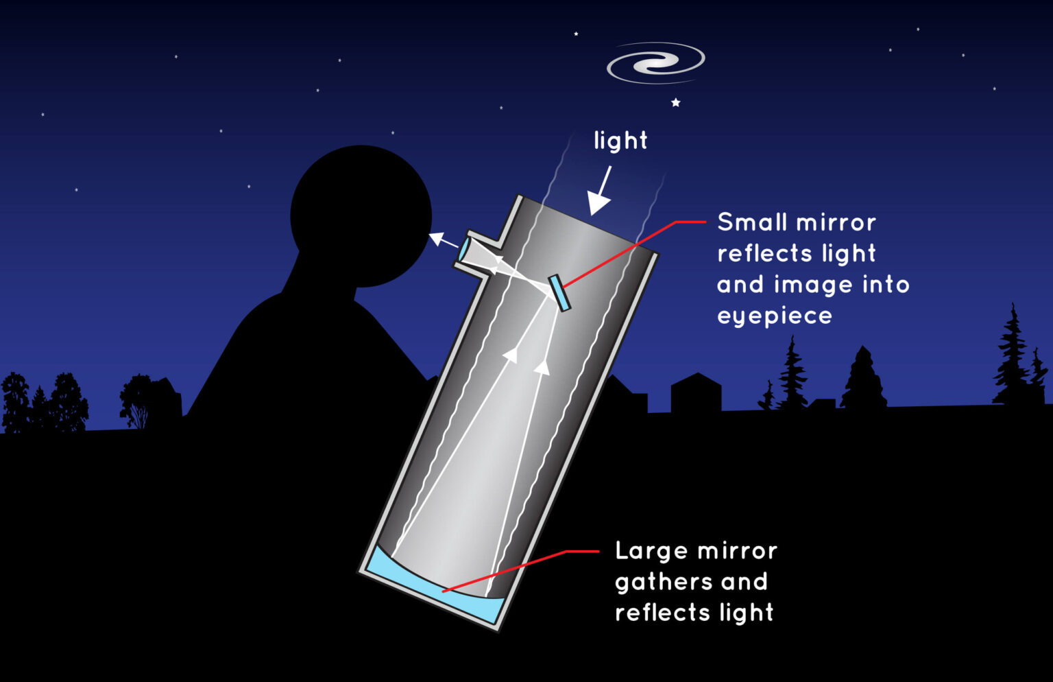Telescopes - Limitless Space Institute